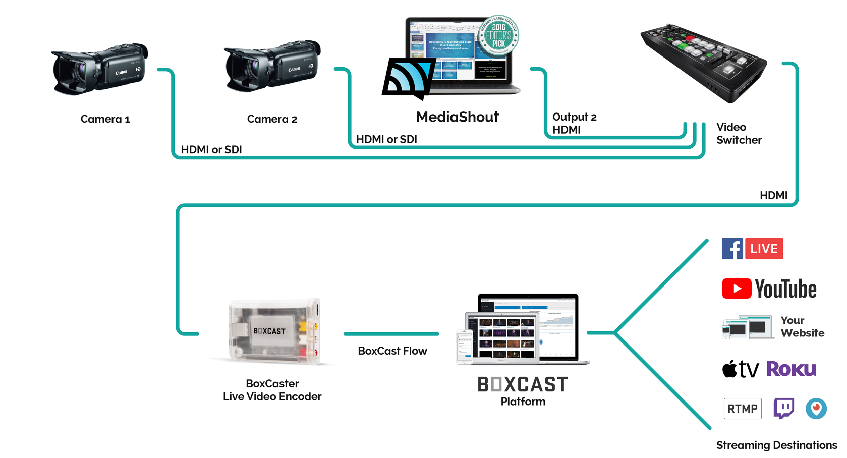 Live Broadcast Diagram Live Broadcast Diagram